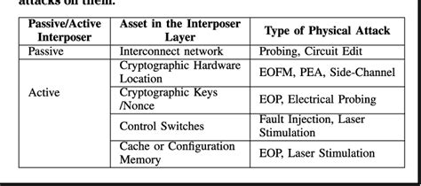 Table 1 From Secure Interposer Based Heterogeneous Integration