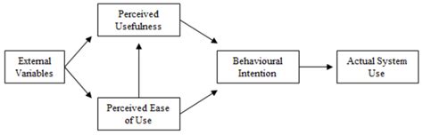 Revised Technology Acceptance Model Download Scientific Diagram
