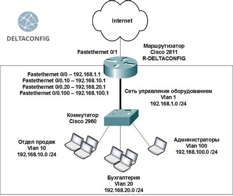 Настройка Vlan на маршрутизаторе Cisco