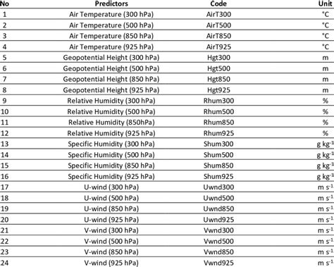 Predictive Variables For The Downscaling Method Download Scientific