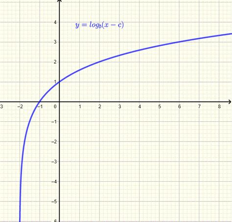 Find Logarithmic Function Given Its Graph
