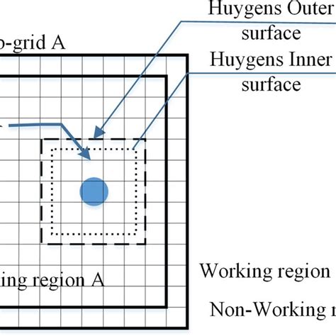 Numerical Experiment With Two Nested Sub‐grids Ns1 6 And Ns2 6