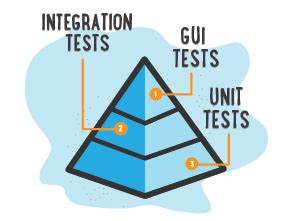 The Benefits Of Unit Testing Segue Technologies