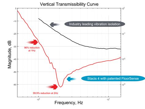 Stacis 4 Active Floor Vibration Cancellation Tmc