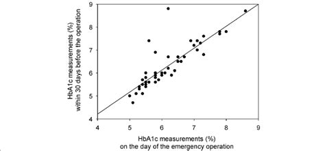 Correlation Between Hba1c Measurements On The Day Of The Emergency