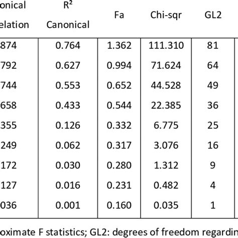 Wilks Lambda Multivariate Test F Distribution Approximation