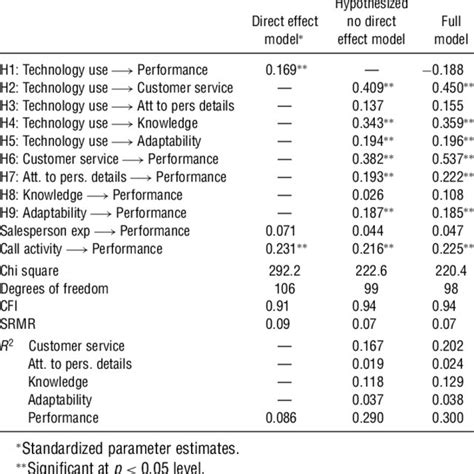 Parameter Estimates Model Fit Statistics And Variance Explained Download Table