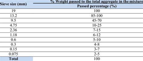 Porous Asphalt Gradation Based On Aapa 4 Download Scientific Diagram