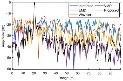 Mitigation Of Millimeter Wave Radar Mutual Interference Using Spectrum
