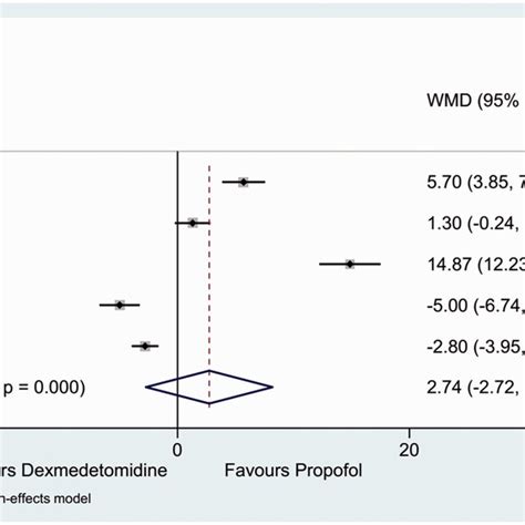 Forest Plots Of The Recovery Time Between Dexmedetomidine And Propofol Download Scientific