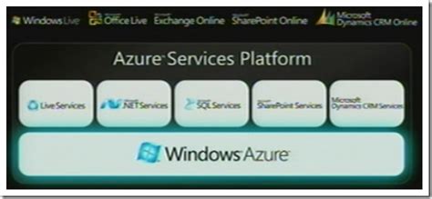 Windows Azure Overview Diagram And SDK