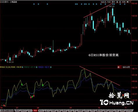 Rsi卖出形态：6日rsi和股价顶背离（图解） 拾荒网专注股票涨停板打板技术技巧进阶的炒股知识学习网