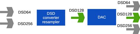 DSD Converter Of Audio Files What Inside Easy Explanation
