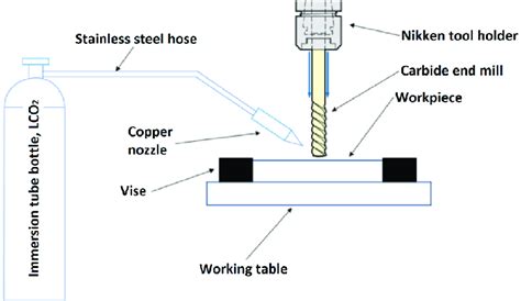Schematic Diagram Of Cryogenic Cooling System With Lco 2 Coolant