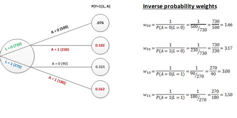 When You Use Inverse Probability Weighting For Estimation What Are The