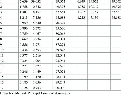 total variance explained component initial eigenvalues extraction sums
