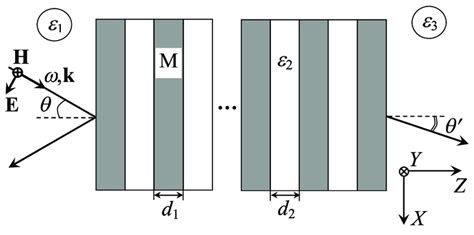 A Scheme Of E Wave Propagation Through 1d Photonic Crystal Made Of Both