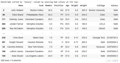 Pandas教程之二十： 对dataframe进行排序pandas Dataframe Sort Csdn博客