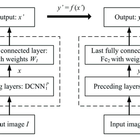 Dcnn 1 And Dcnn 2 Give The Different Object Representations X And Y