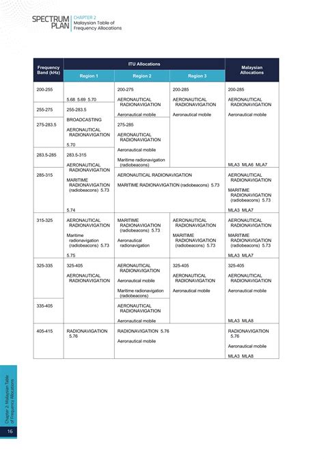 Mcmc Spectrum Plan 2022 Pdf Telecommunications Industry Industries