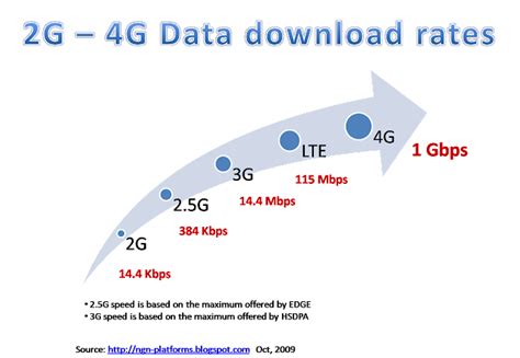 What Is The Speed Of LTE Networks Tech 5G SDN NFV Edge Compute