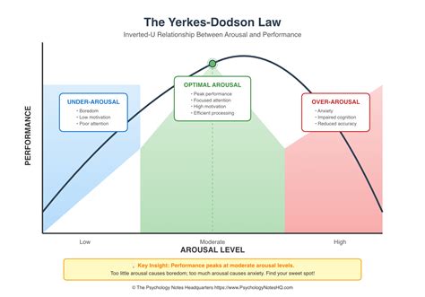 Optimal Arousal Theory Find Your Peak Performance Zone