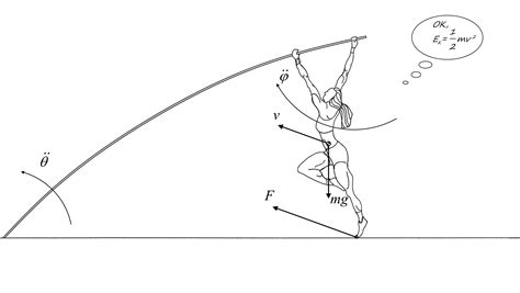 Pole Vault Technique Pole Vaulting Technique Greatest Sporting