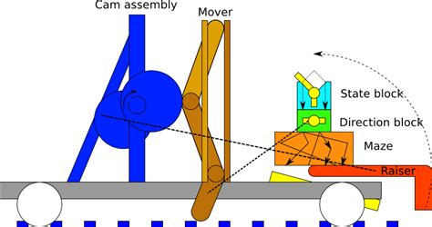 Srimech Plans For A Mechanical Turing Machine