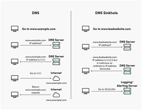 Dns Sinkhole Tutorial And Best Practices