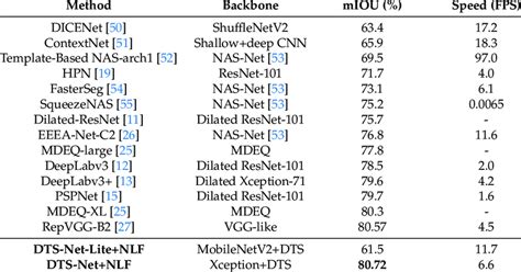 Comparison Between The Proposed Method And Sota Methods On Cityscapes