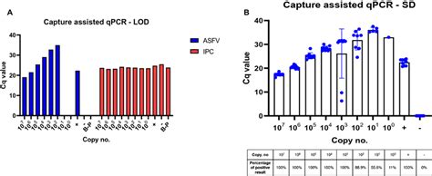 Limit Of Detection Lod For Dna Capture Assisted Qpcr A The Lod For
