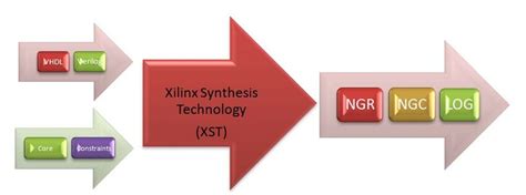Xilinx Synthesis Process Flow Download Scientific Diagram