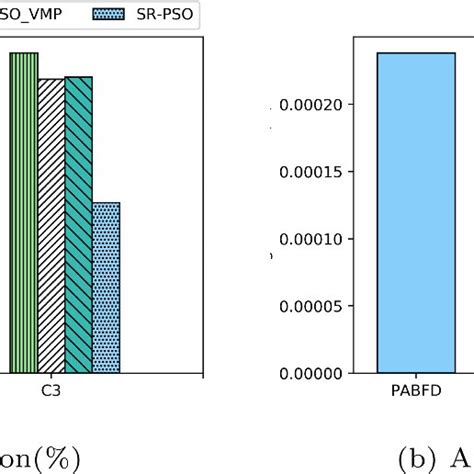 Comparison Of Algorithms For Vm Migrations Across Different Workload