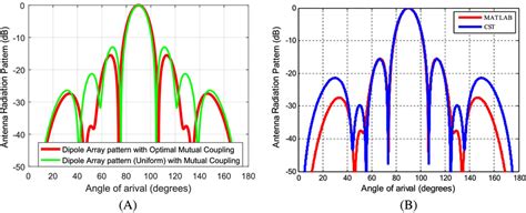 Simulation Results Obtained For 8‐element Linear Antenna Array When The