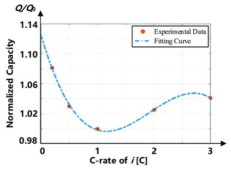 Normalized Capacityresistance Curve As A Function Of Cycles 2