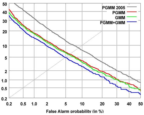 Det Plots For The Pgmm And Gmm Systems Using Fdic On Nist Sre 06 Core