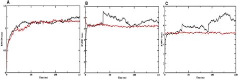 rmsd profile of 150 ns production md of the β β′ pum complex a