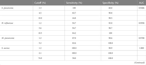 Table 3 From Improved Targeting Of The 16s Rdna Nanopore Sequencing Method Enables Rapid