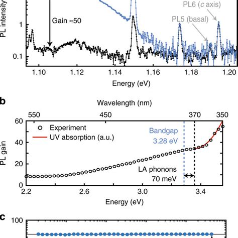 Effect Of Near Bandgap Illumination On 4h Sic Divacancies A Pl Download Scientific Diagram