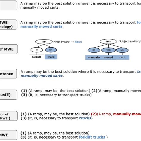An End To End Example Of Open Information Extraction When Handling Download Scientific Diagram