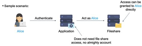 kerberos delegation it security docs