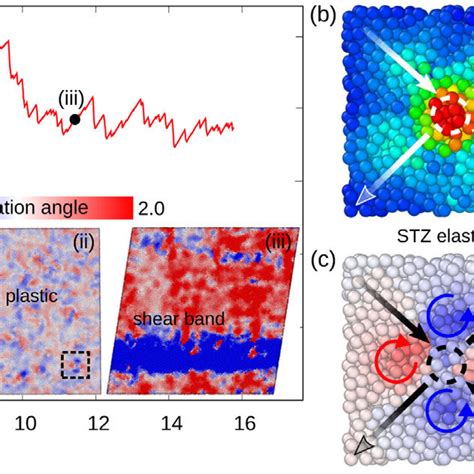 Atomic Scale Investigation Of The Deformation Behavior Of Mgs The Download Scientific Diagram