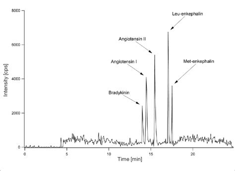 Selected Ion Monitoring Electropherogram From The Analysis Of A Peptide