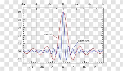 Sinc Function Filter Signal Processing Rectangular Diagram Matlab