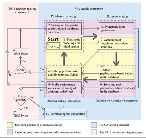 Figure 1 From A Generative Design Exploration Methodology For Integration Of Structural