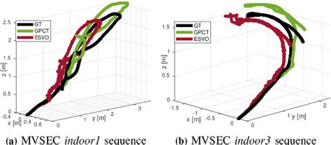 Figure 3 From Event Based Stereo Visual Odometry With Native Temporal Resolution Via Continuous