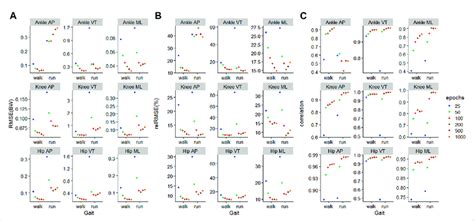 Prediction Performances Of Machine Learning Models Involving Different