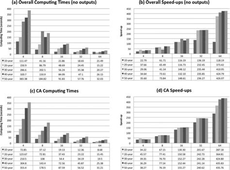 Computing Performance Of Parallel Geospatial Ca Download Scientific Diagram