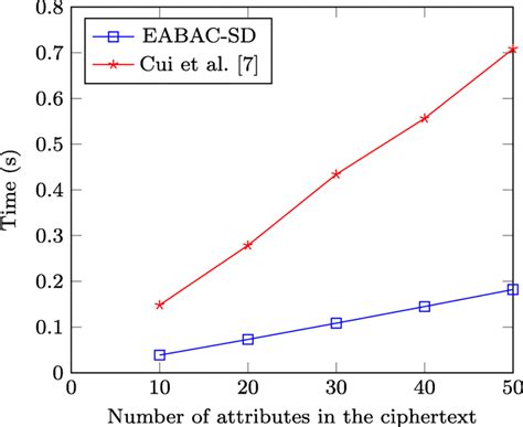 Comparison Of Encryption Computation Time Download Scientific Diagram