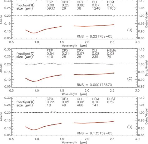 A Representative Low Albedo Spectrum Thick Dark Line And Four Download Scientific Diagram